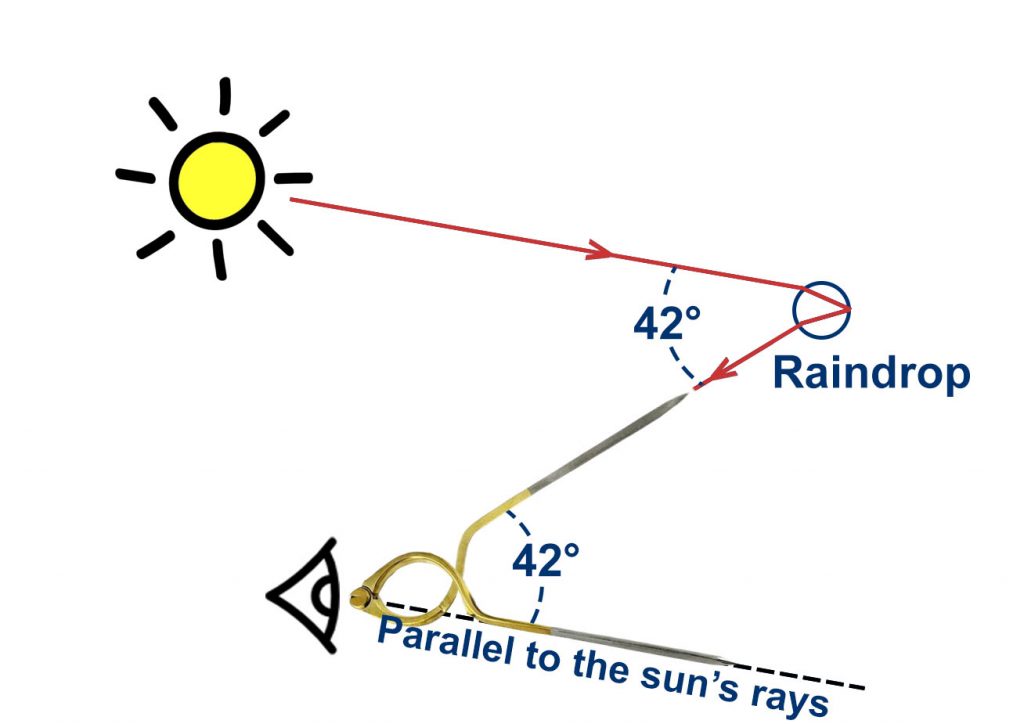 Why do Rainbows curve? – Seatern Diaries